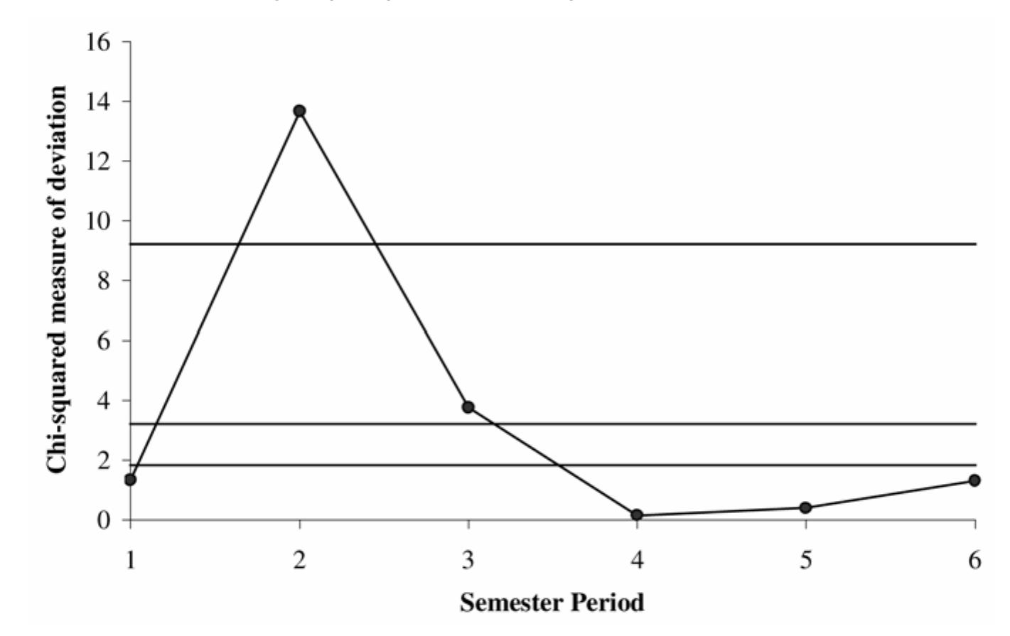 A sample chart giving a signal (two warning limits) 5