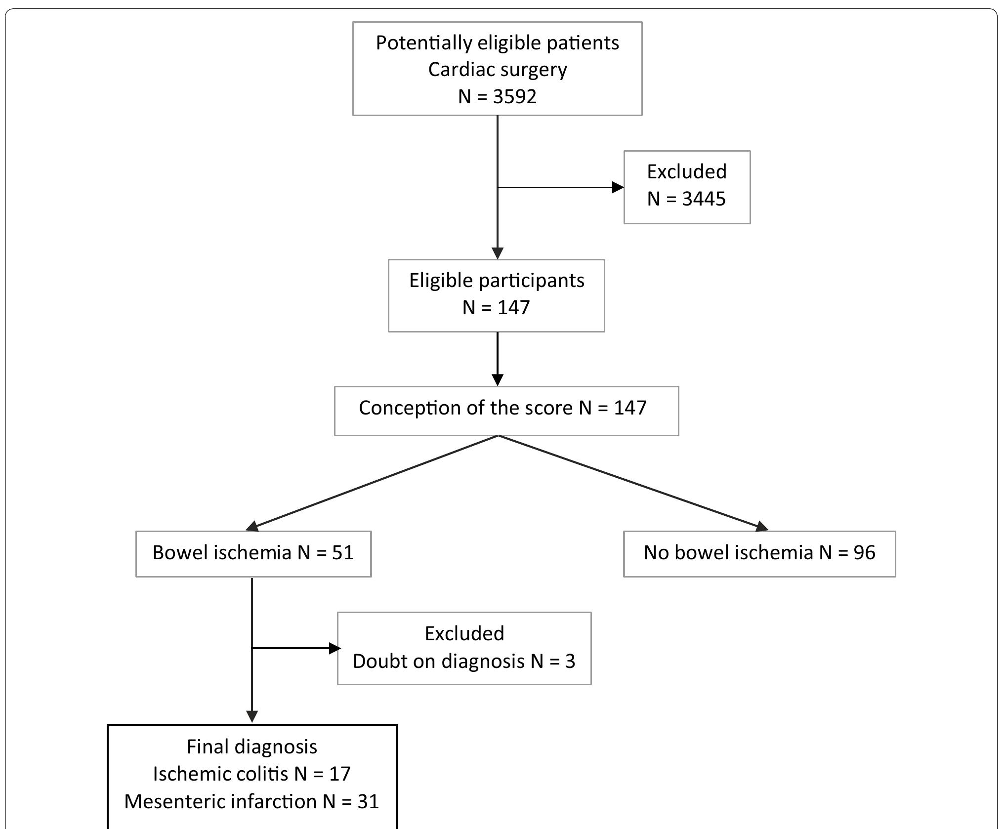 Study flowchart (according to the stard guidelines)