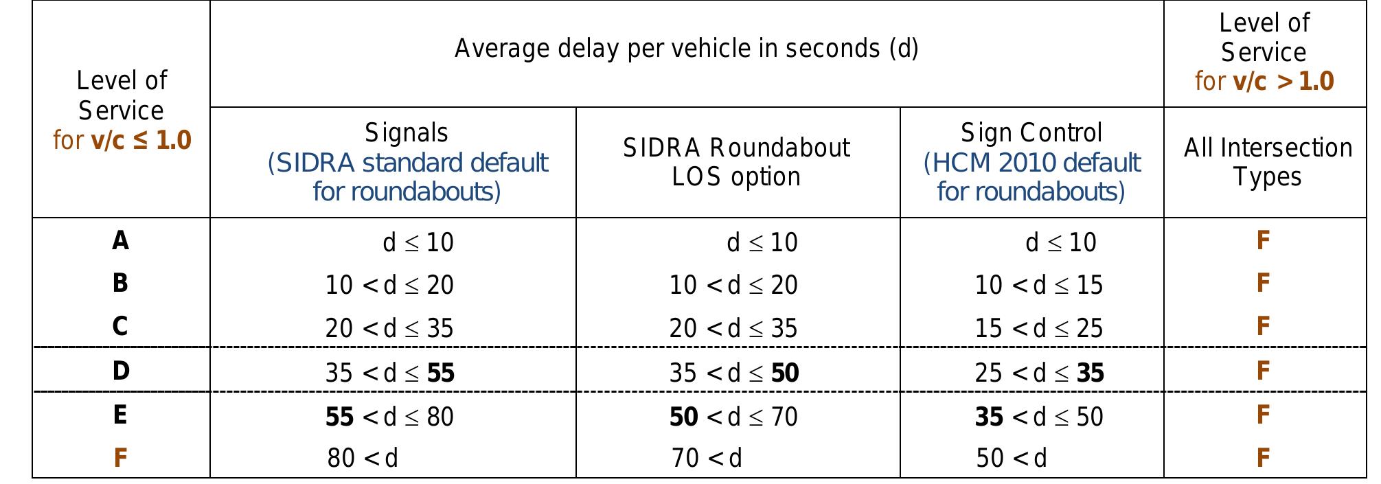 Table 5 - from An Assessment of the Highway Capacity Manual