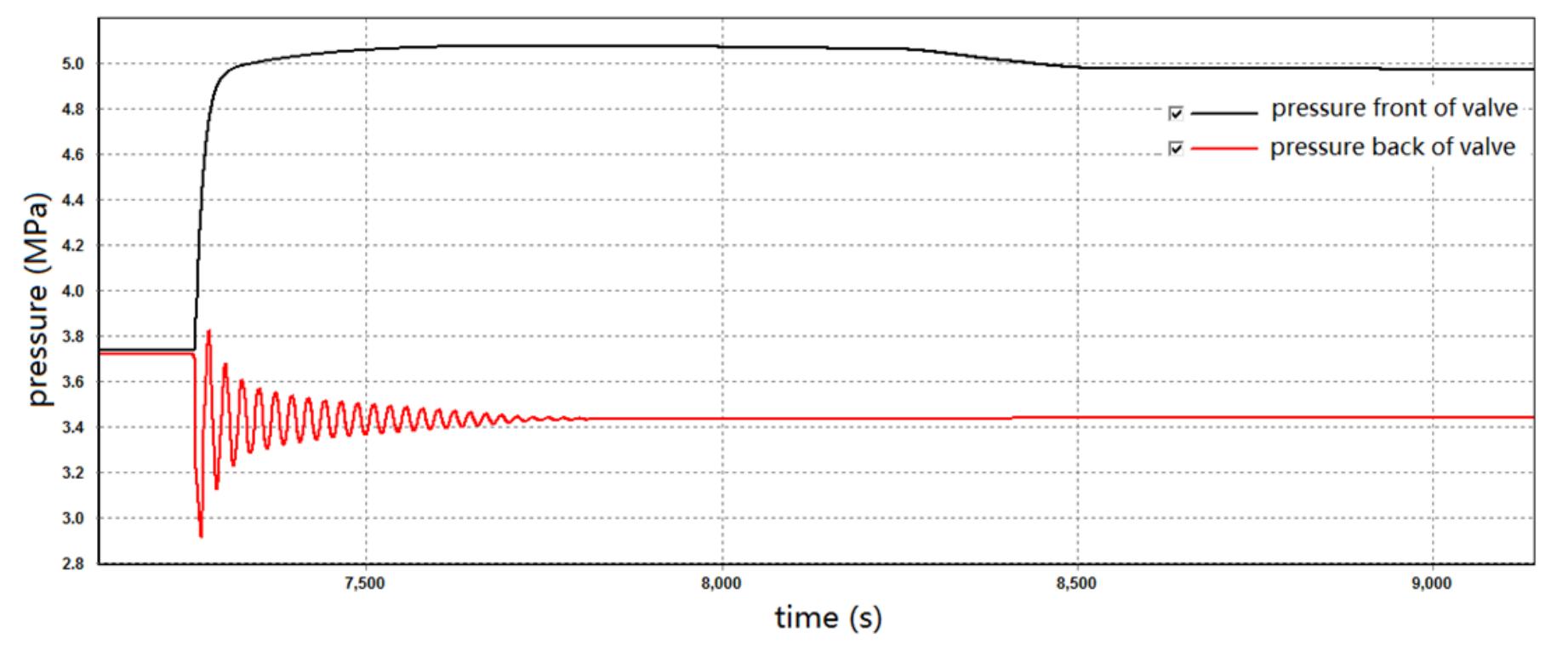-typical in-situ pressure trends near valve vs. time in well