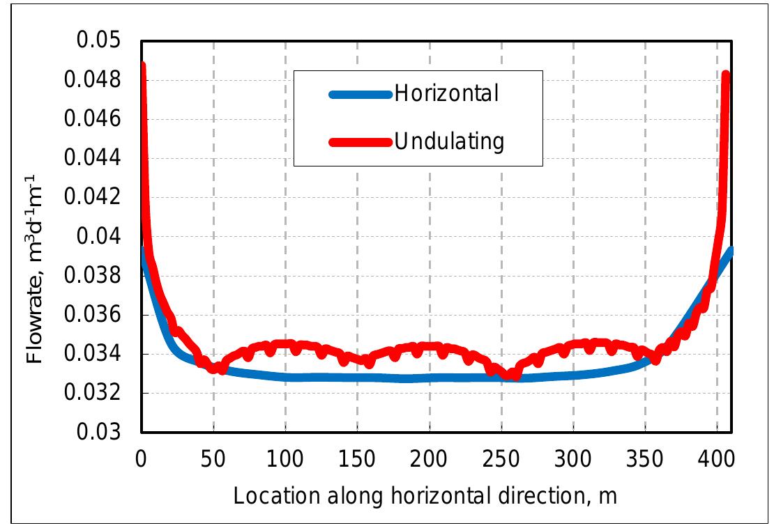 —inflow distribution in base model.