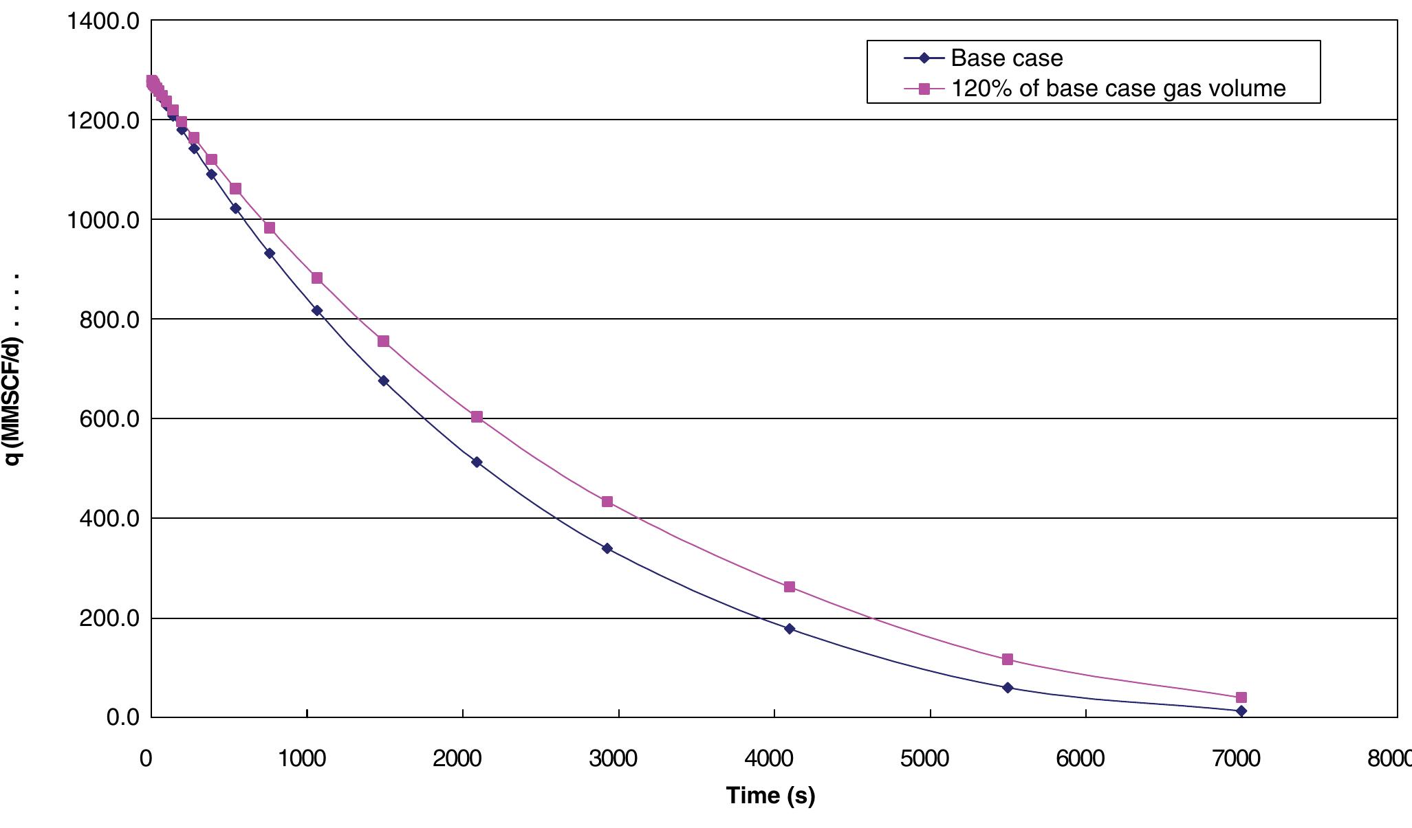 —comparison of flow-rate-vs.-time profiles for two cases