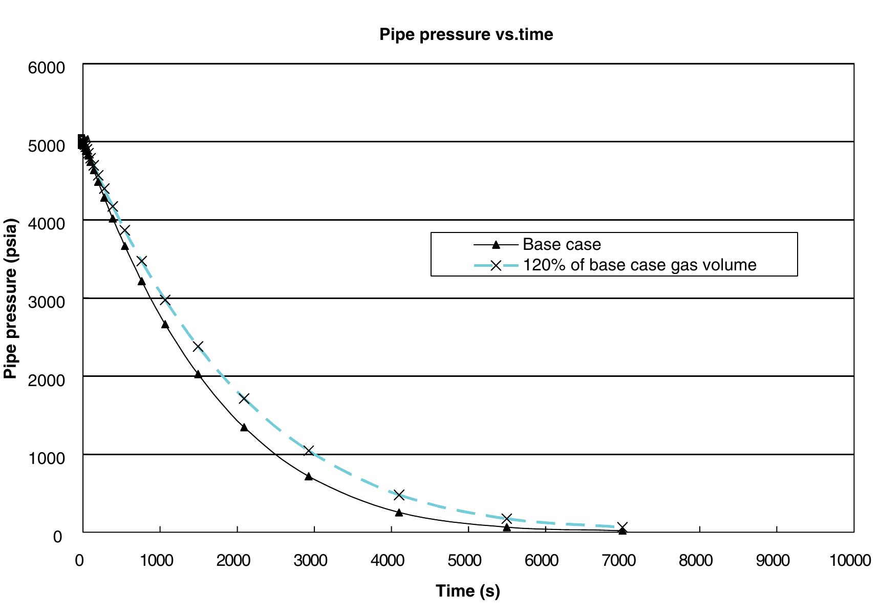 —comparison of pipe-pressure-vs.-time profiles for two cases