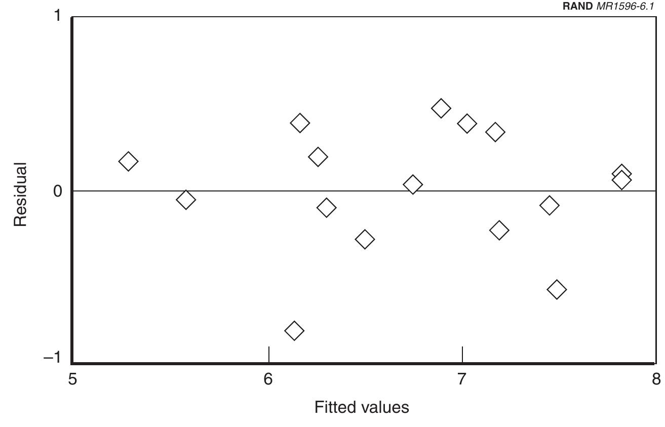 1—residual plot graph for new engine development cost