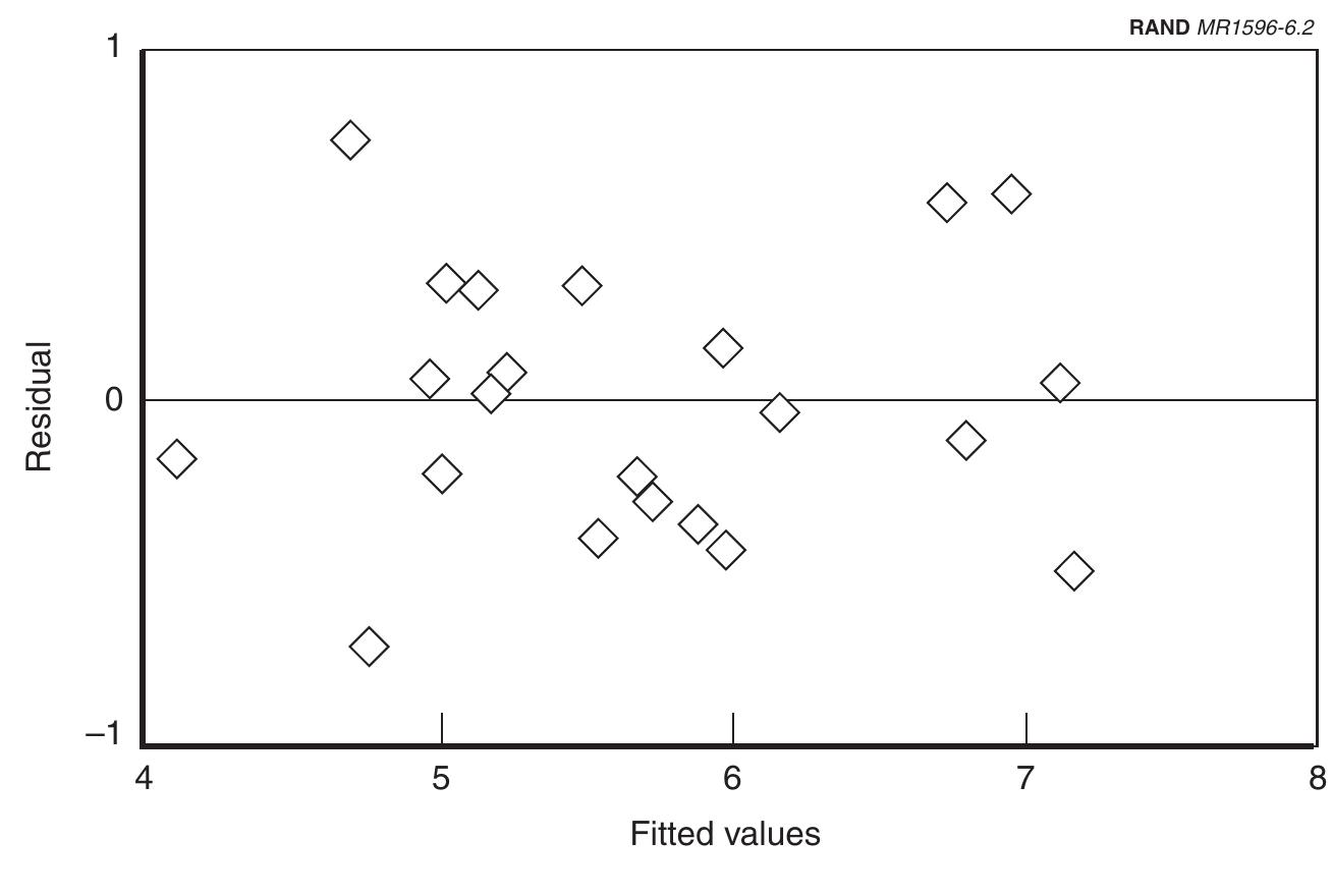 2—residual plot graph for simple derivative engine