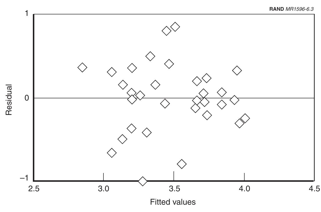 3—residual plot graph for new engine development times