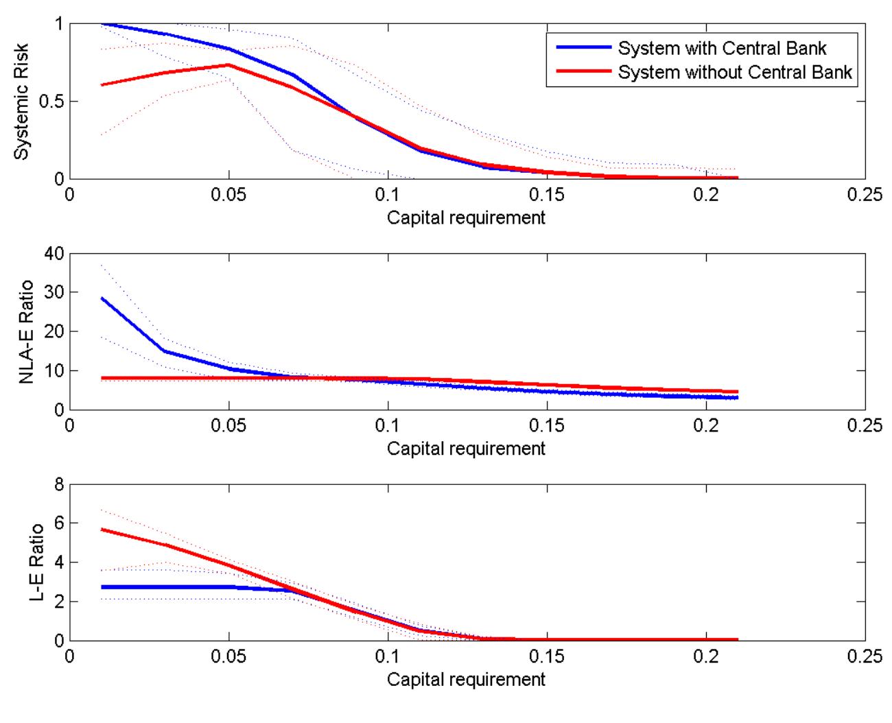 Evolution of systemic risk, ratio of non-liquid asset to
