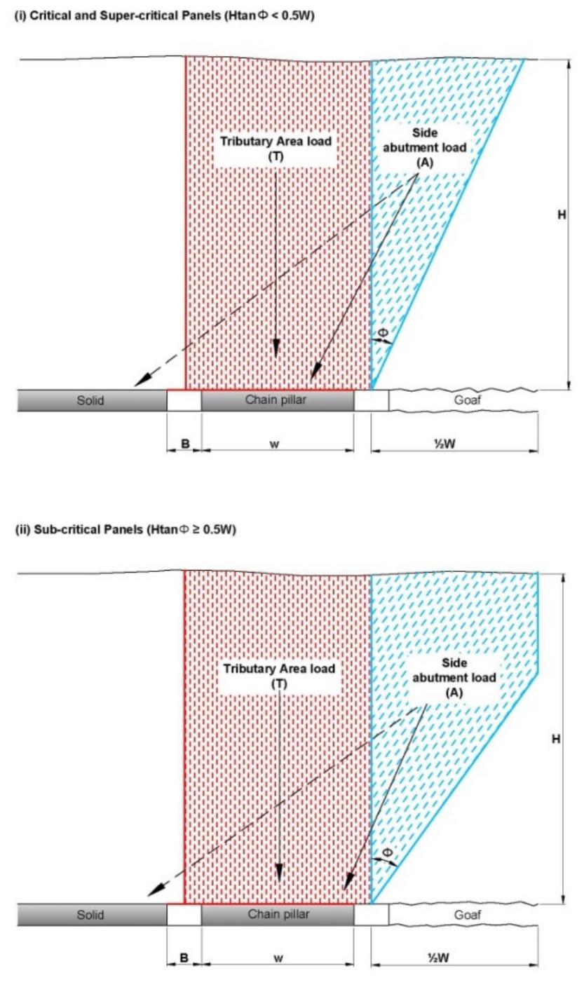 Schematic of side abutment loading model in recent years,