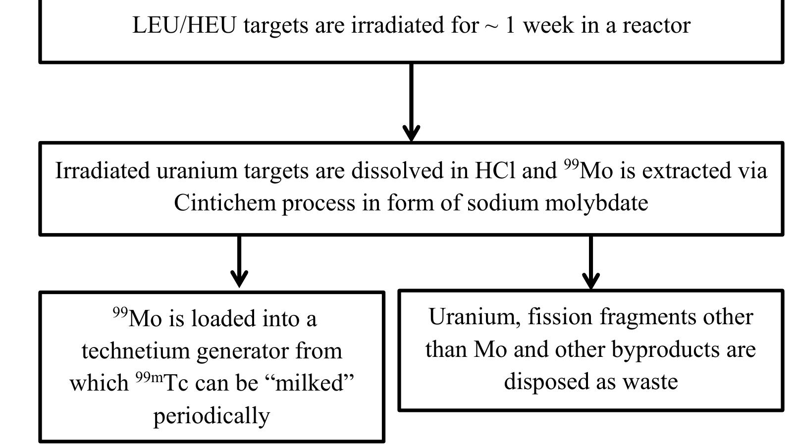 (5). flowchart showing the main steps of °™tc generator
