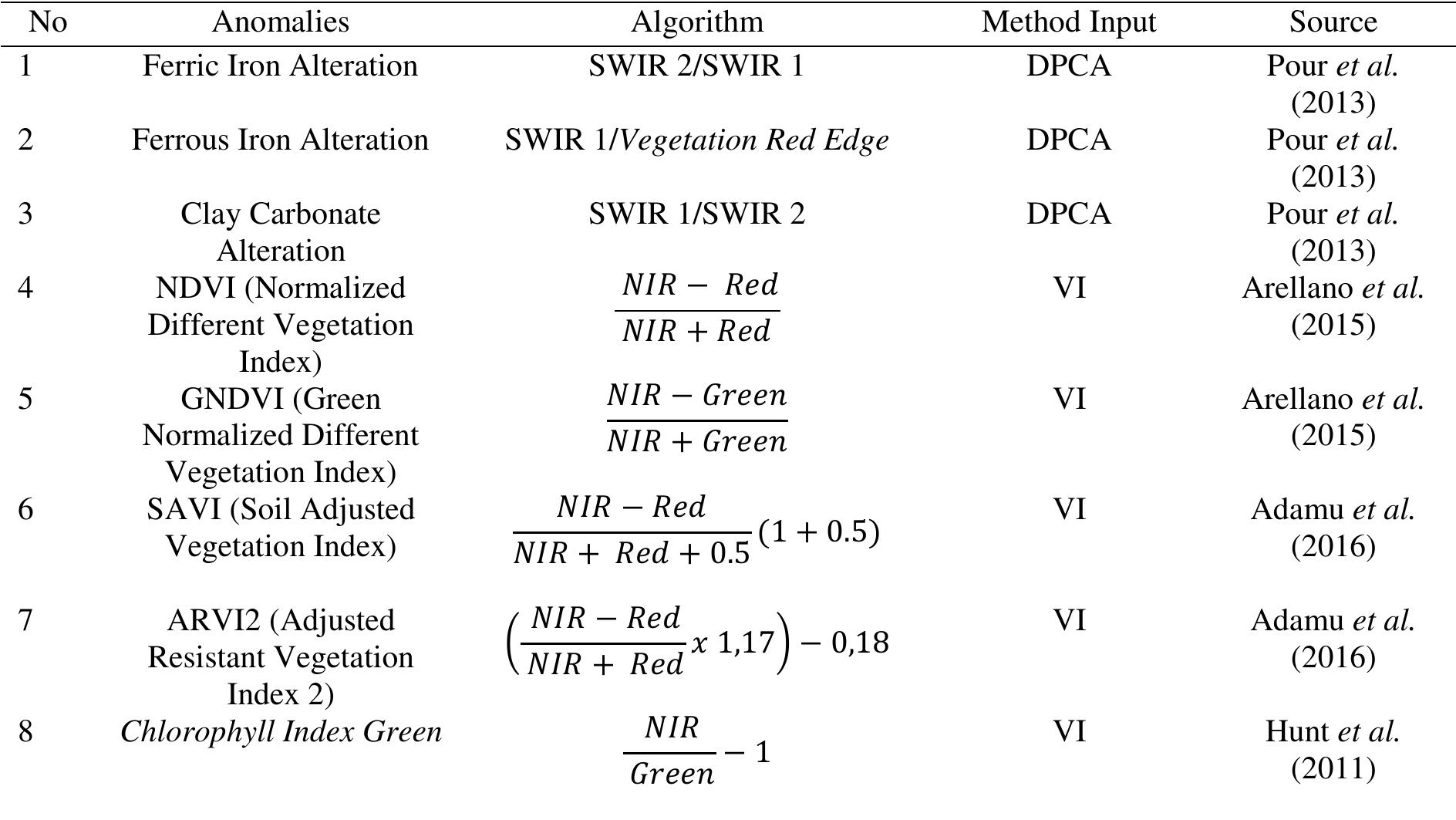 Tabel 1. formula of data processing 4. result and discussion