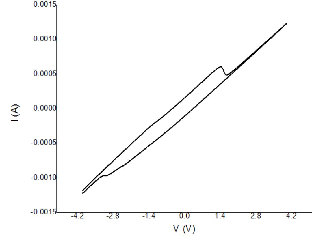 The cyclic voltammetry test aimed to determine the potential