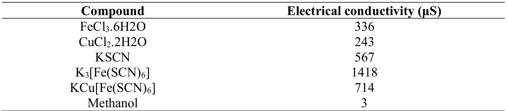 The electrical conductivity test results