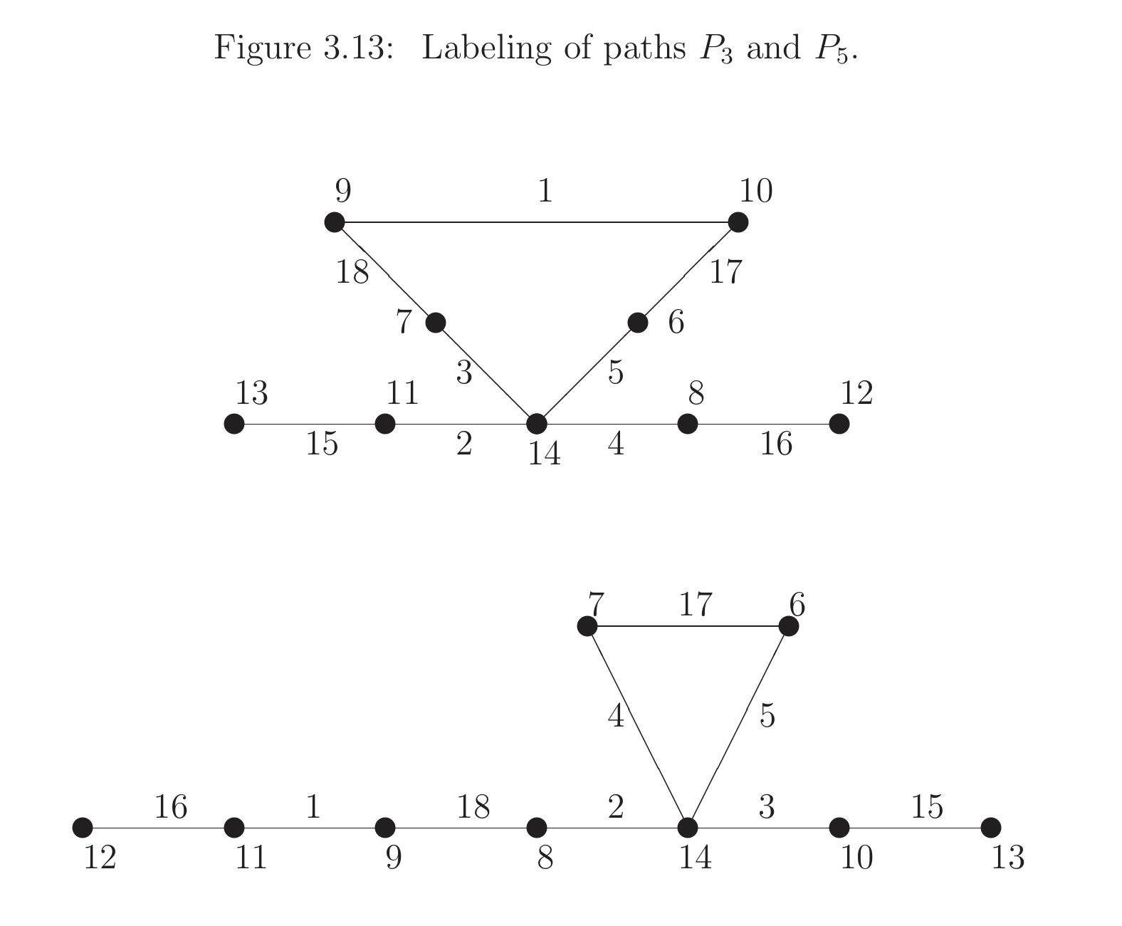 14: two 5-vcvmt graphs with e = n = 9 and minimum degree
