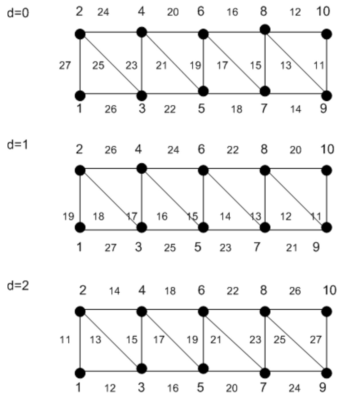 10: super (a, d)-eat labeling for triangular ladder l,,, d