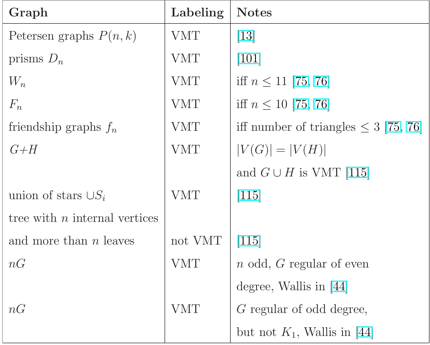 Table 7 - Magic and antimagic labeling of graphs