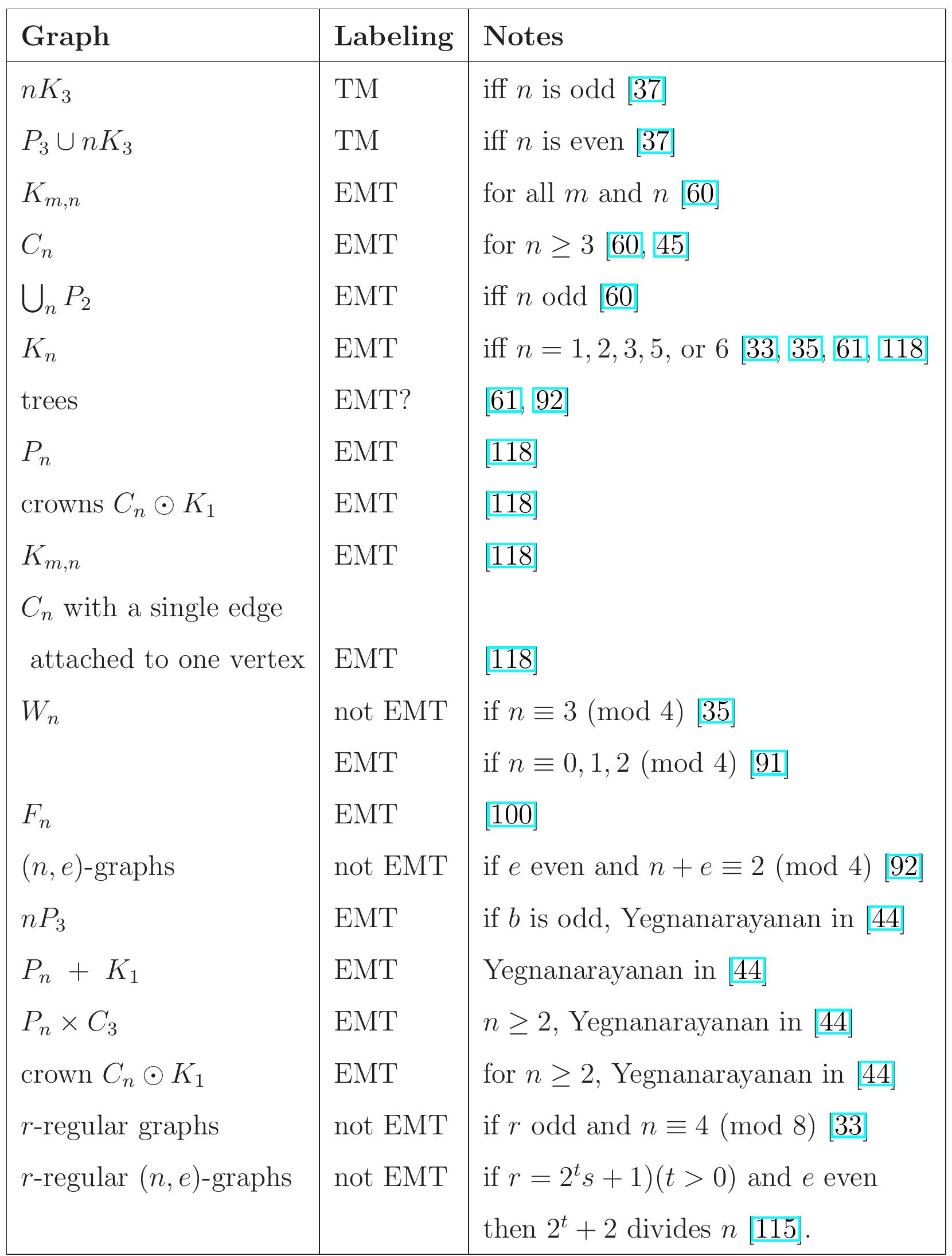 Table 9 - Magic and antimagic labeling of graphs