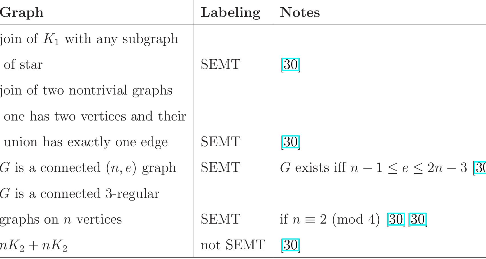 Table 13 - Magic and antimagic labeling of graphs