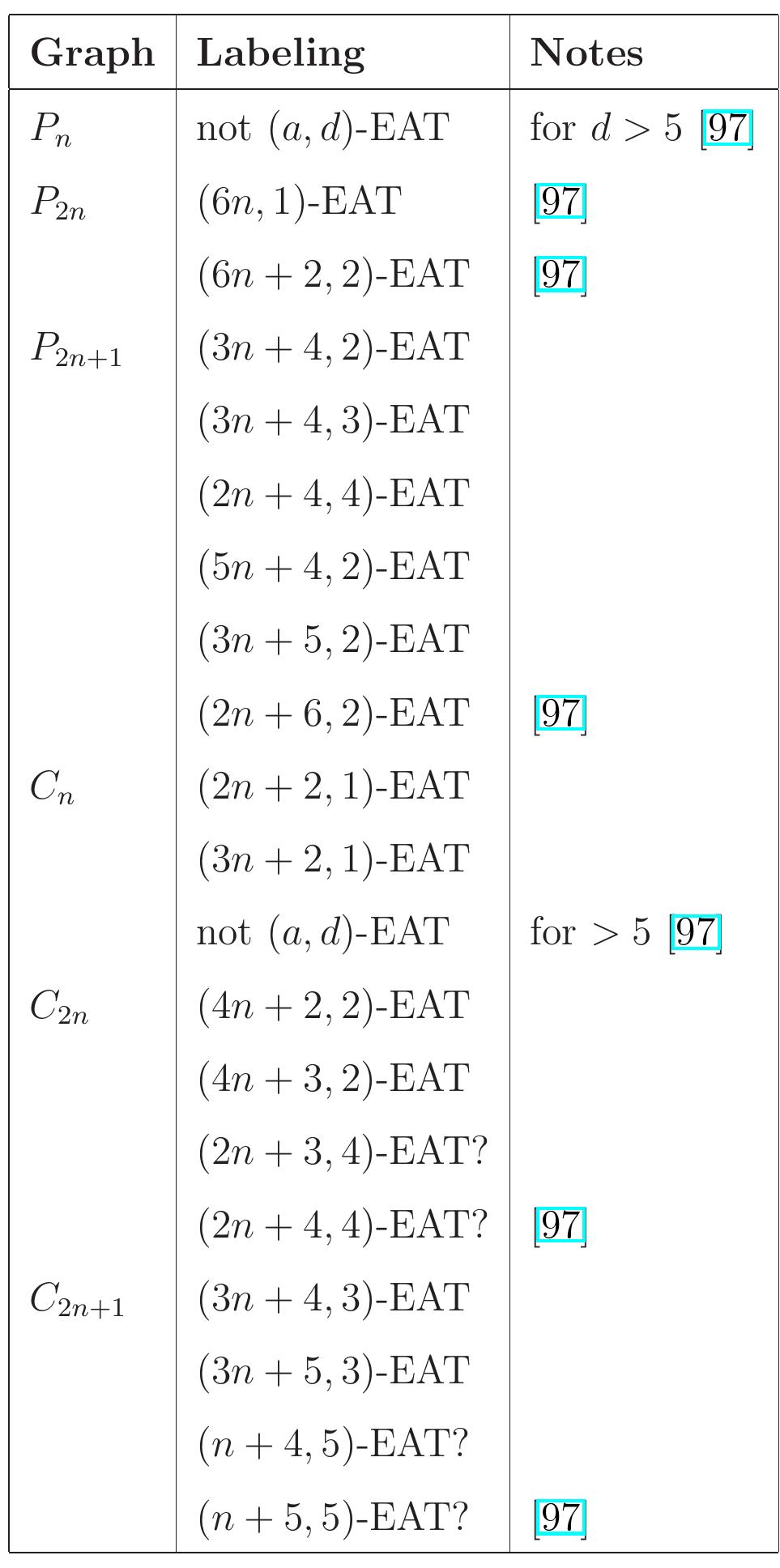 Table 15 - Magic and antimagic labeling of graphs