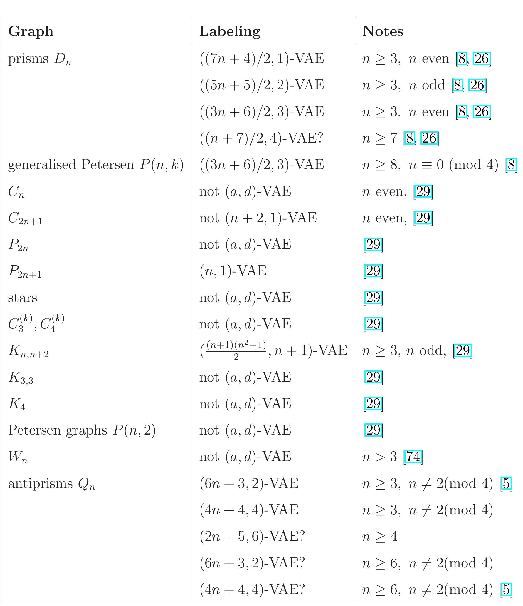 Table 17 - Magic and antimagic labeling of graphs