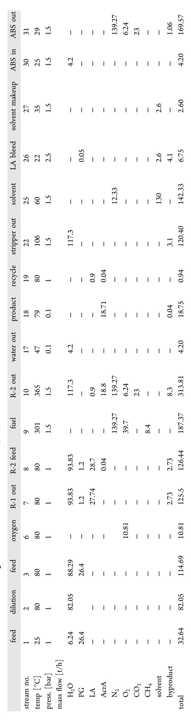 Table 2 - Process designs for converting propylene glycol to