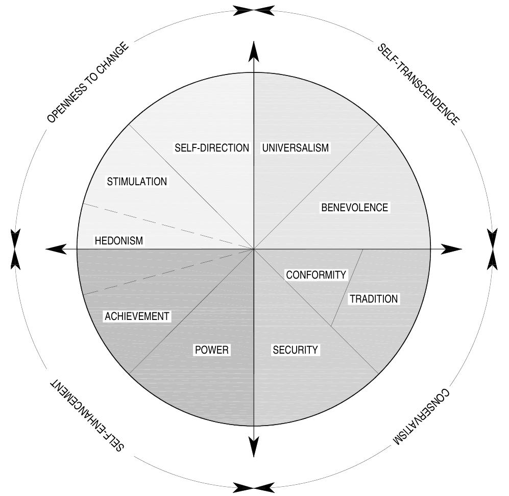 Schematic structure of the ten motivational basic value
