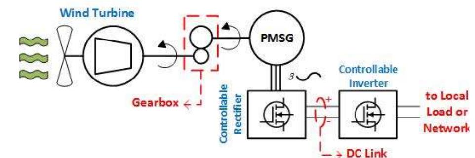 Structure of the case study pmsg-based wind turbine