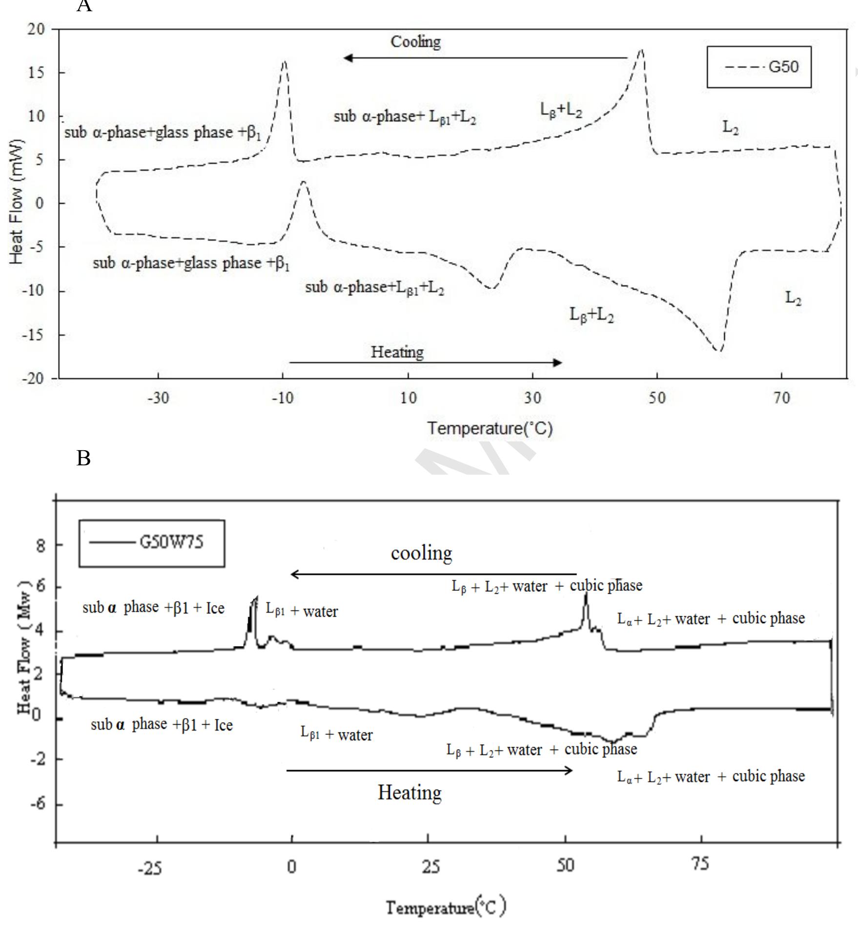 A- differential scanning calorimetry curve for mixed