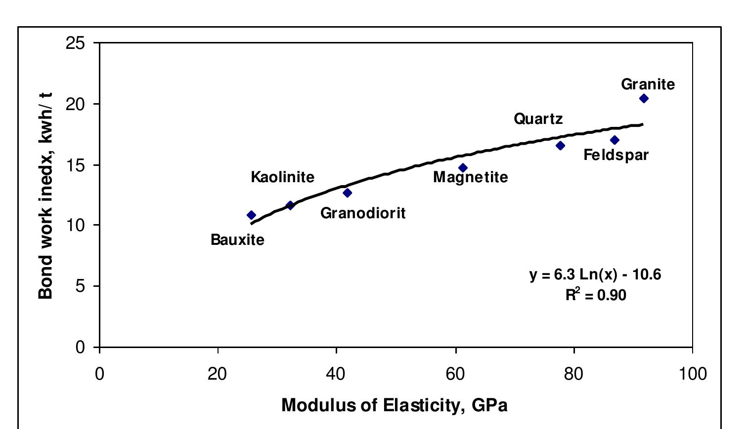 Effect of modulus of elasticity of the different studied