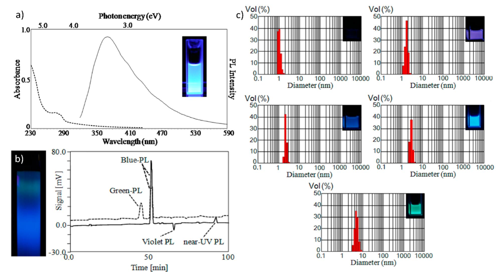 (a) uv—vis and pl spectra of ge nps prepared by laser