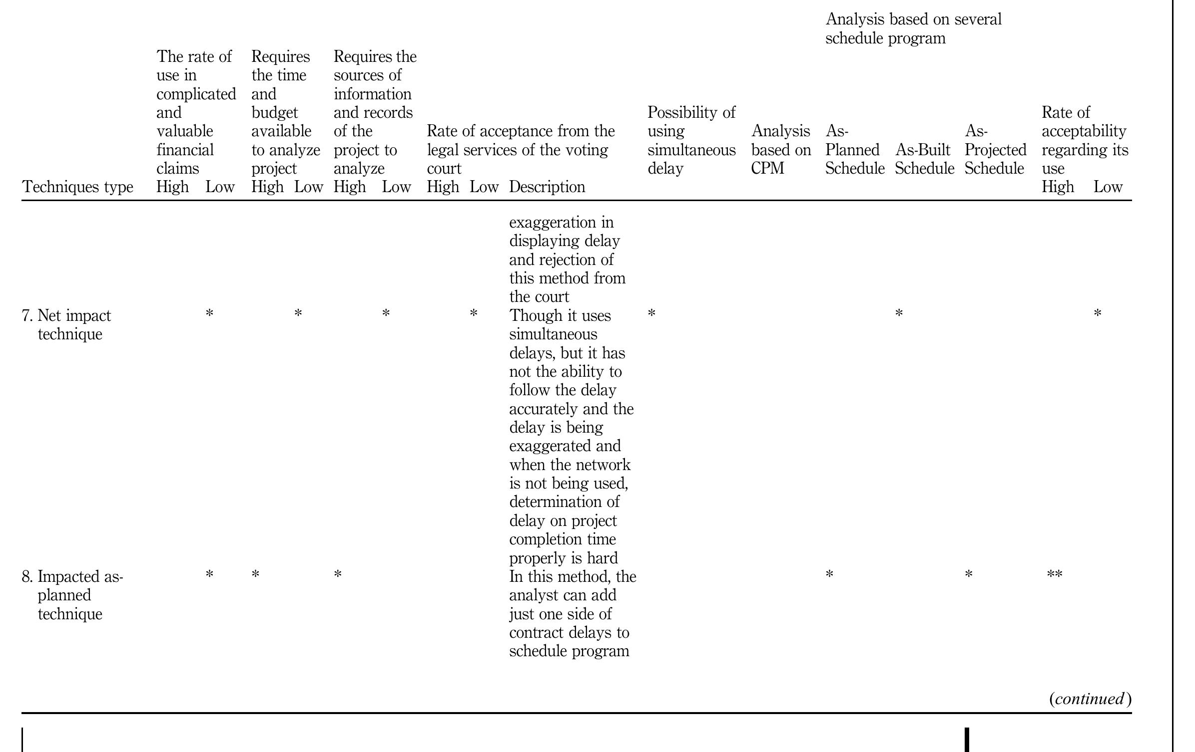 Table 9 - Causes of delays in construction industry and