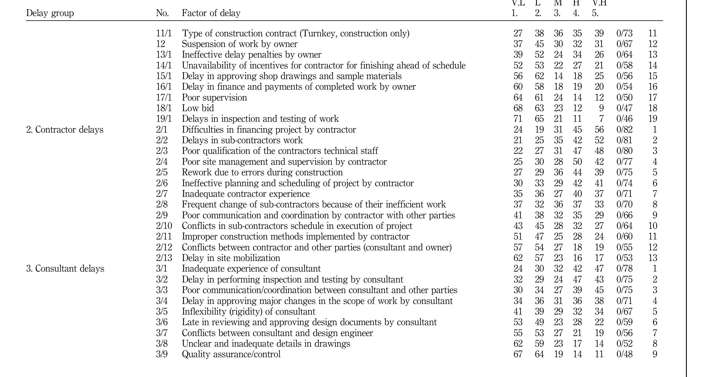 Table 26 - from Causes of delays in construction industry