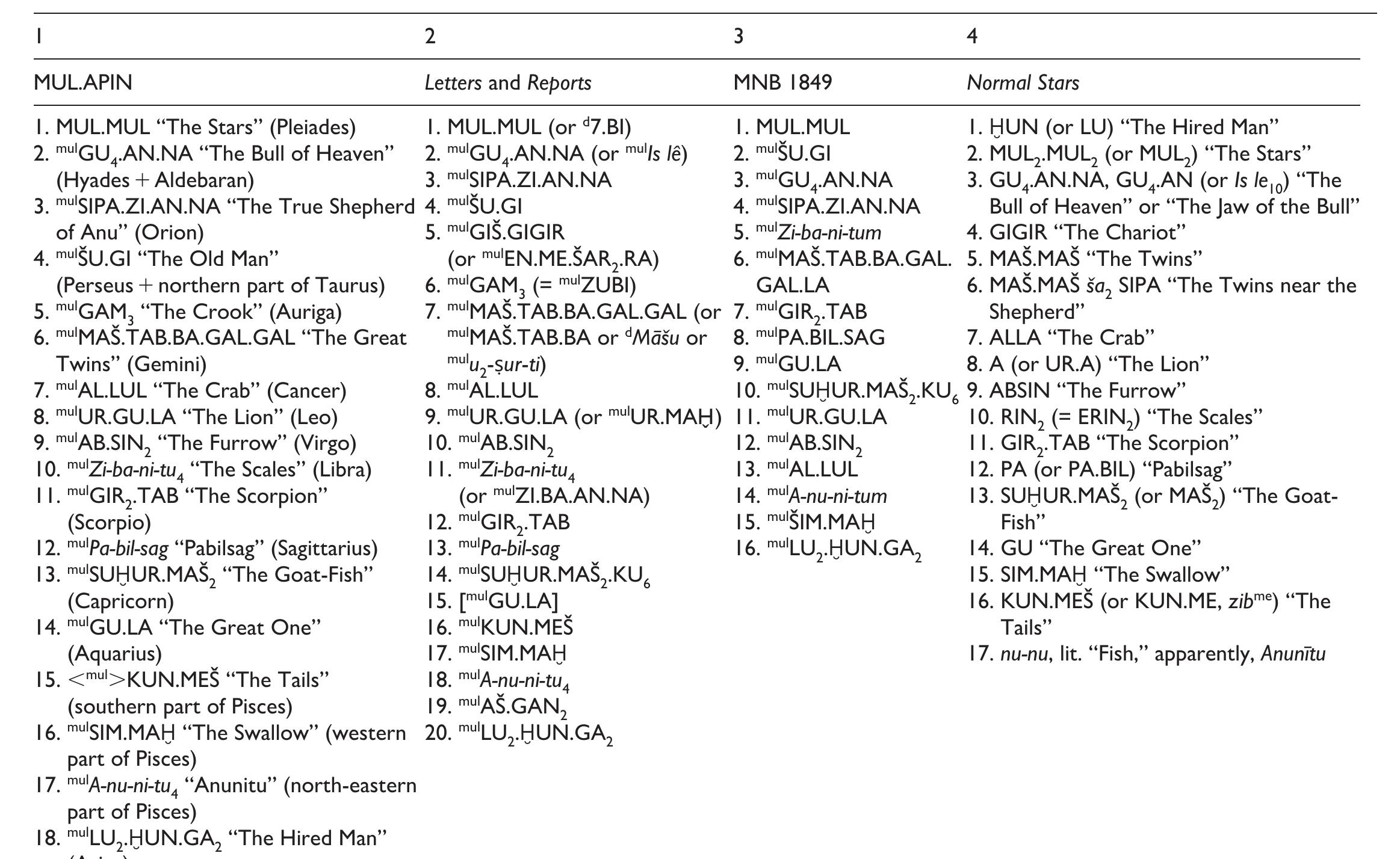 (PDF) On the origin of the 12 zodiac constellation system in ancient ...