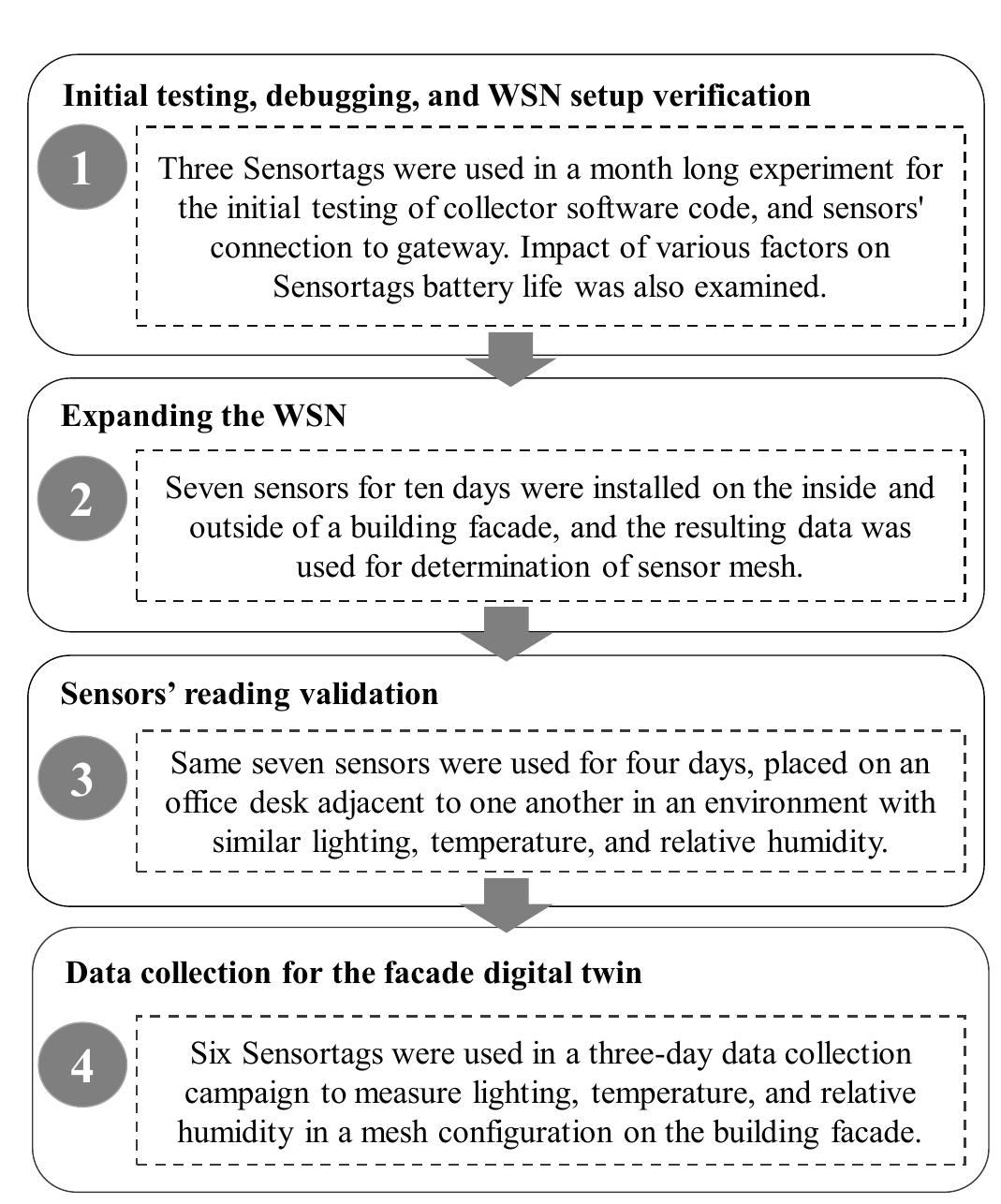 Four phases of data collection.