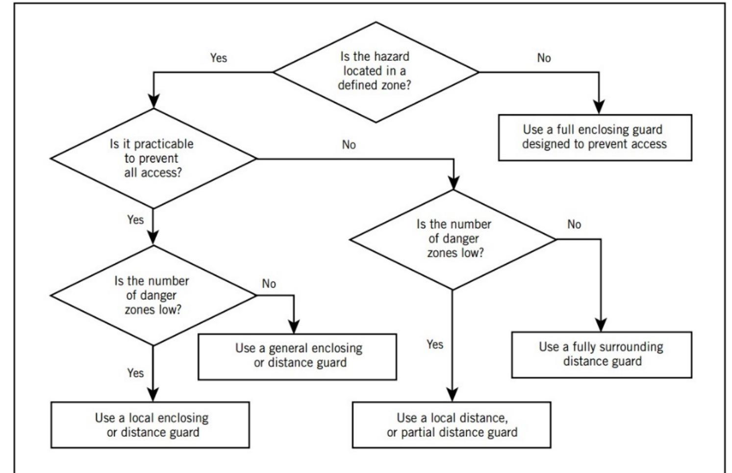 Chart for the selection of guards according to the number