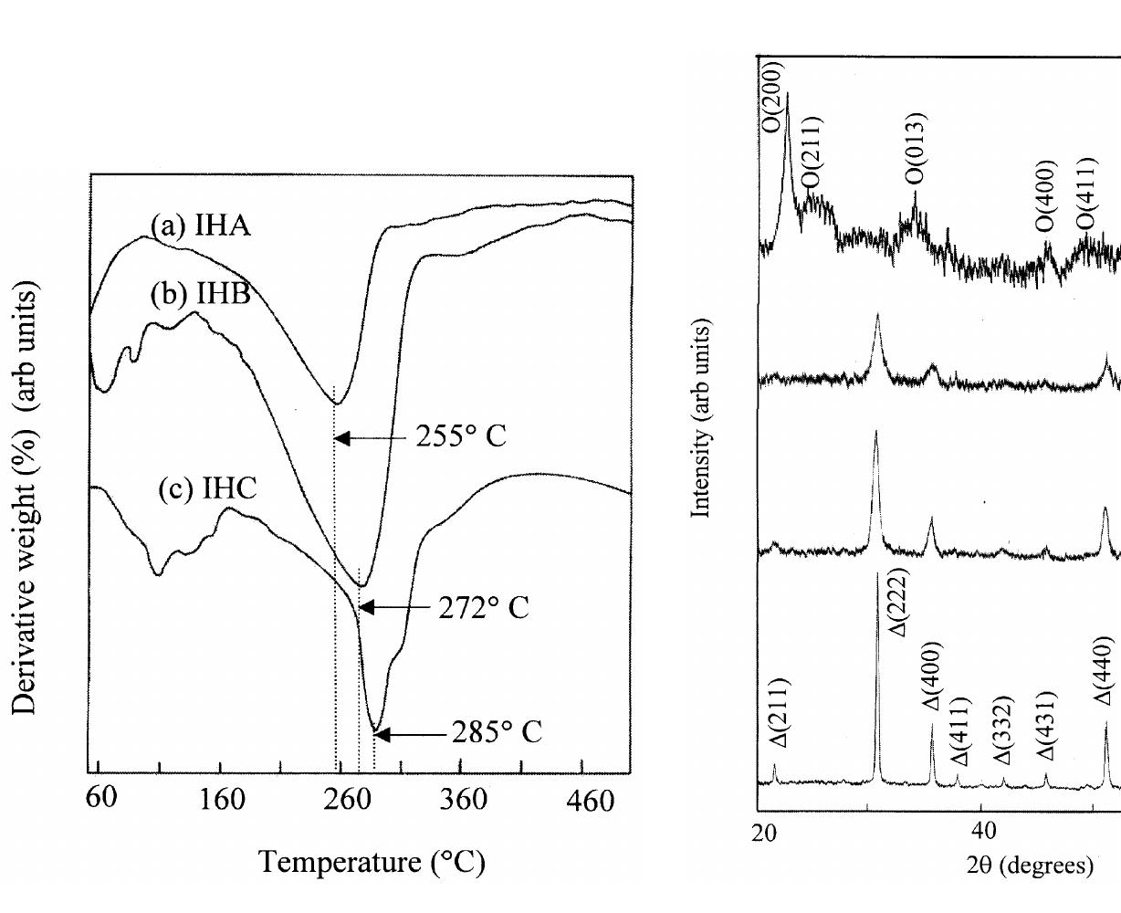 X-ray diffraction spectra of inzo3 nanoparticle samples. (a)