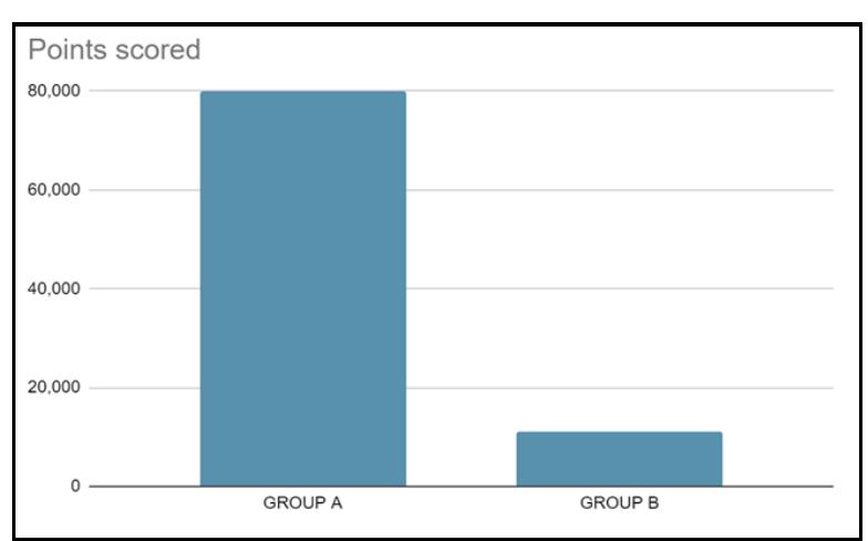Graph 1. this graph shows the bacterial load (cfu) of group