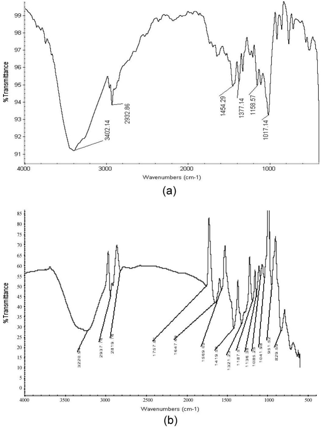 (a). ft-ir spectrum of pectin; (b) ft-ir spectrum of pectin
