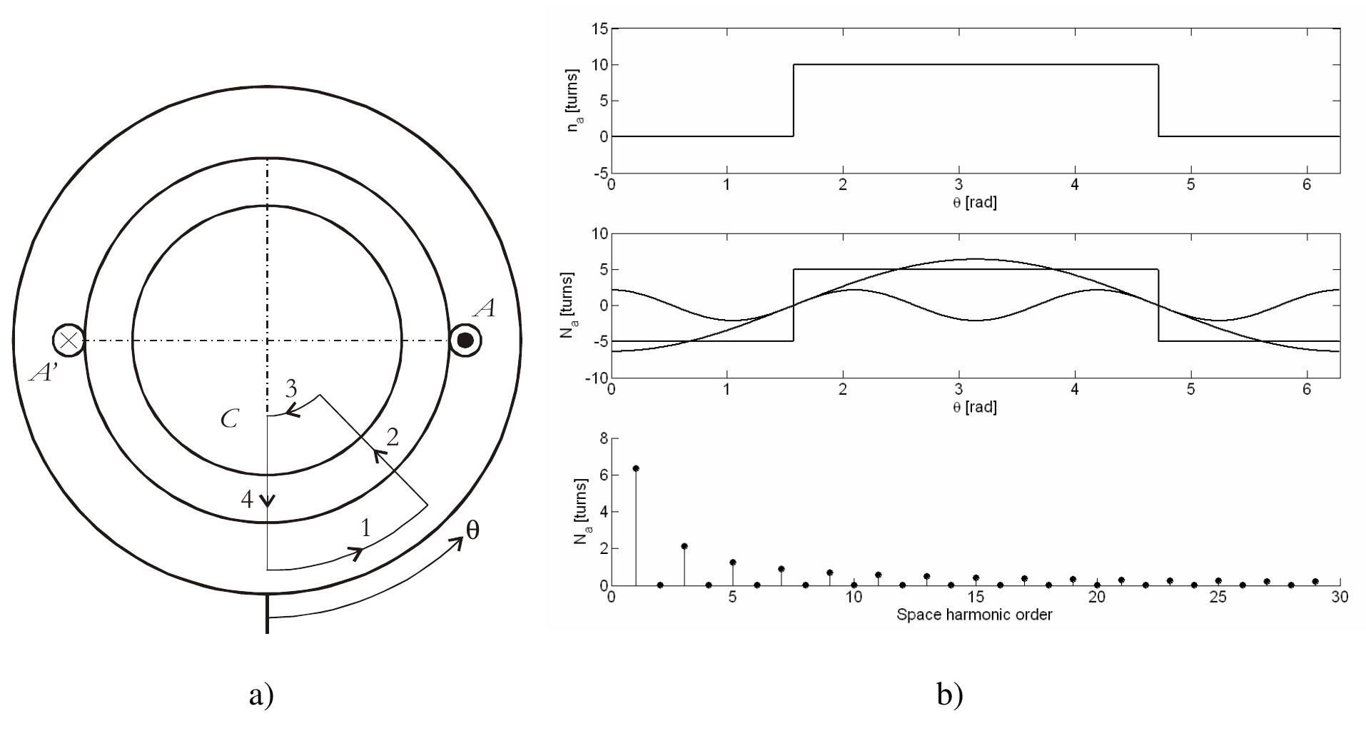 A) cross section view, b) turns function, winding function