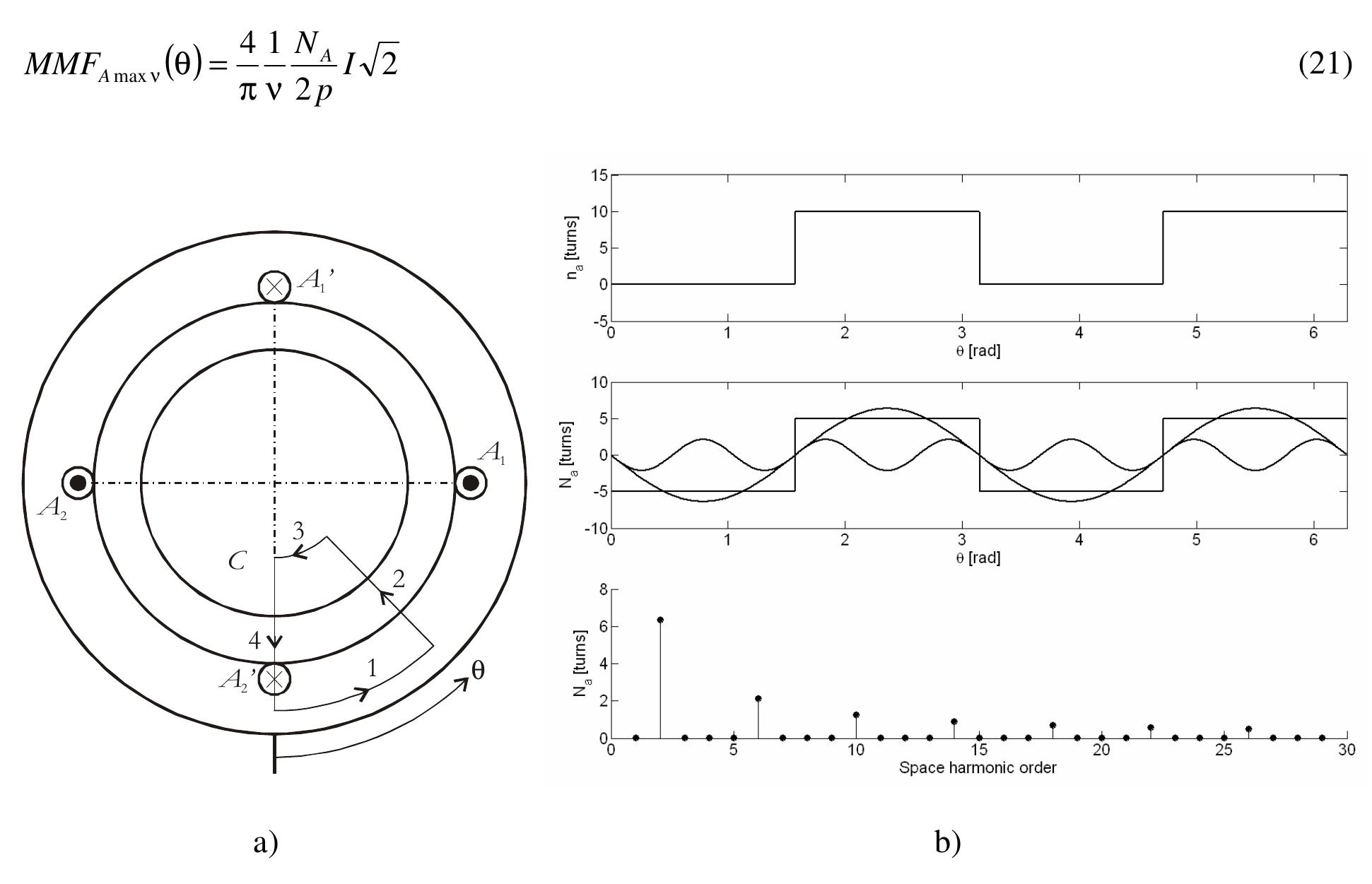 "ig. 4. a) cross section view, b) turns function, winding