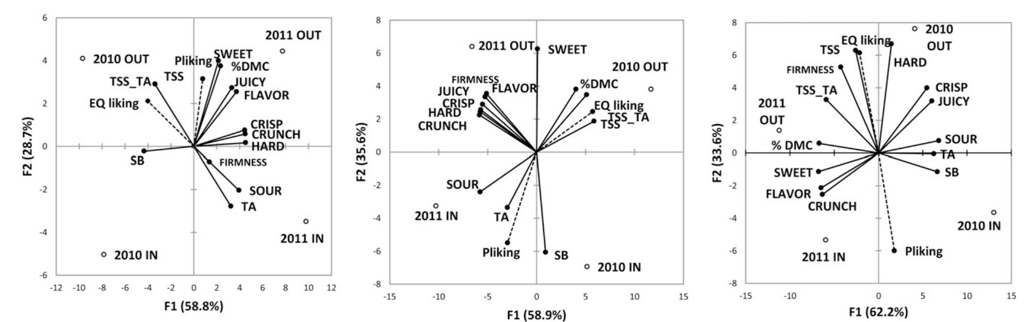 Principal component analysis (pca) biplots indicating the