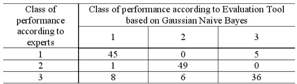 Iv. classification matrix for the assessment tool based on