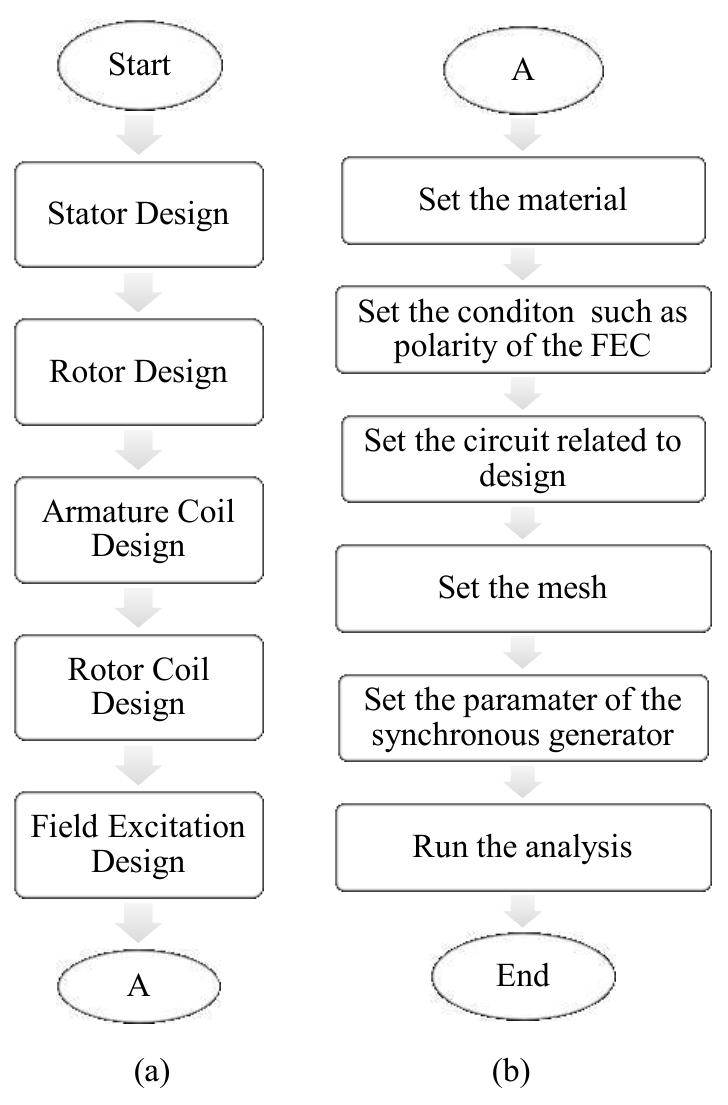 (a) flowchart of geometry editor (b) flowchart of jmag
