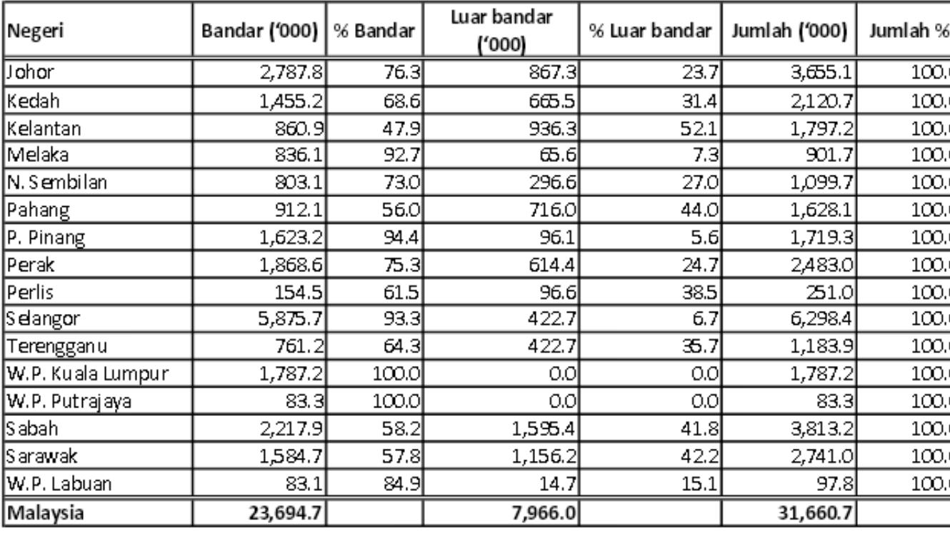Jadual 1.3 : taburan penduduk malaysia mengikut negeri dan