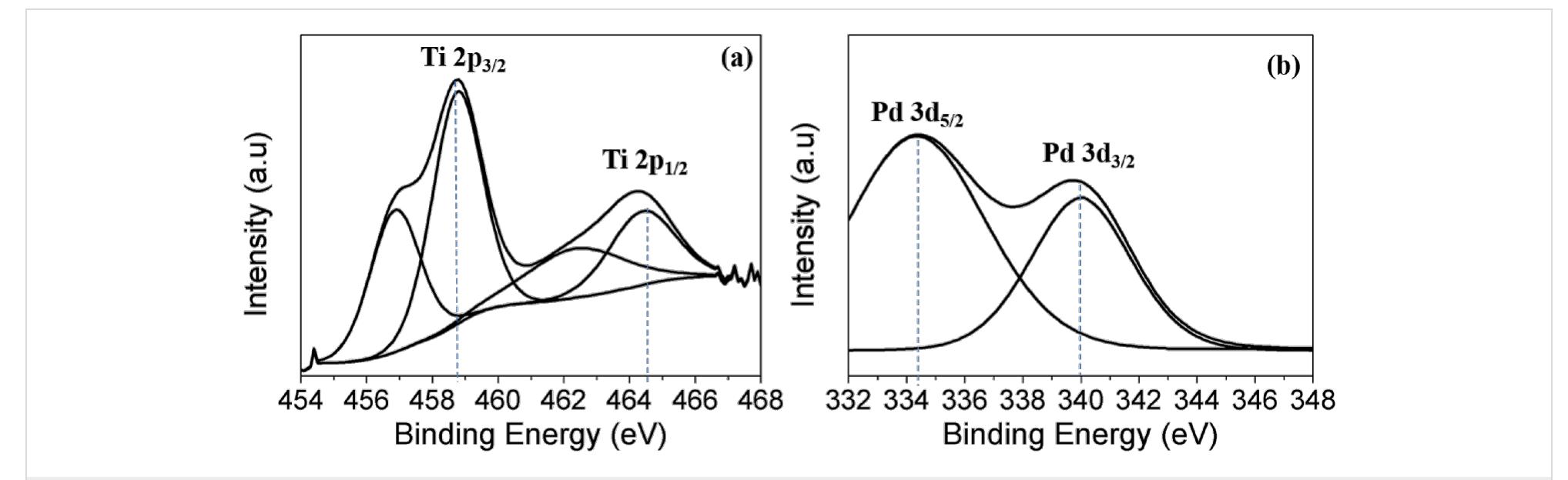 Core level xps spectra of a) ti 2p and b) pd 3d of 0.5 wt
