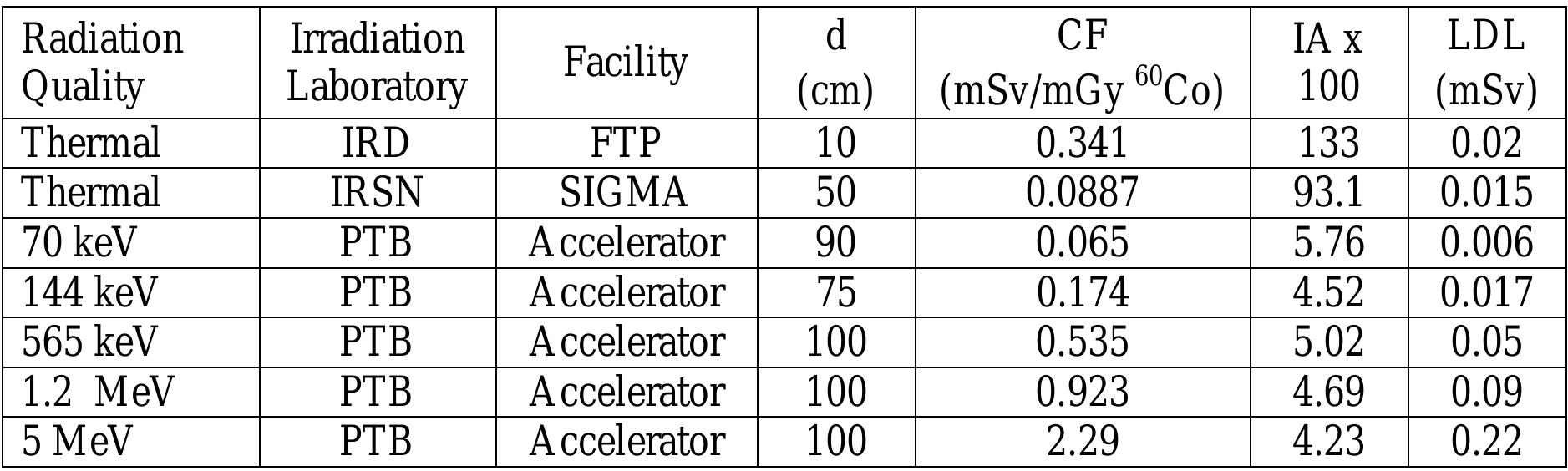 Table 3 - Calibration of a TLD Albedo Individual Neutron