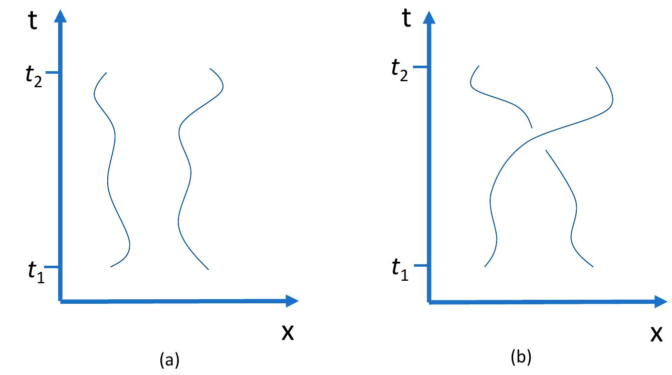 Space-time diagrams of two identical particles with the same