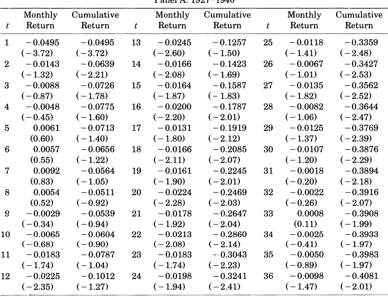 The relative strength portfolios are formed based on 6-month
