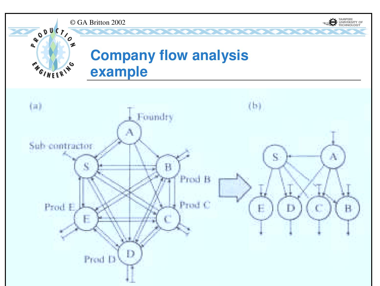 Figure 62 - Factory Layout Planning