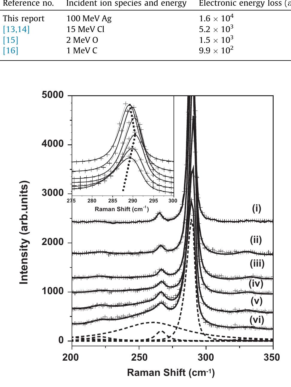 Figure 3 - from Strain buildup in GaAs due to 100MeV Ag ion
