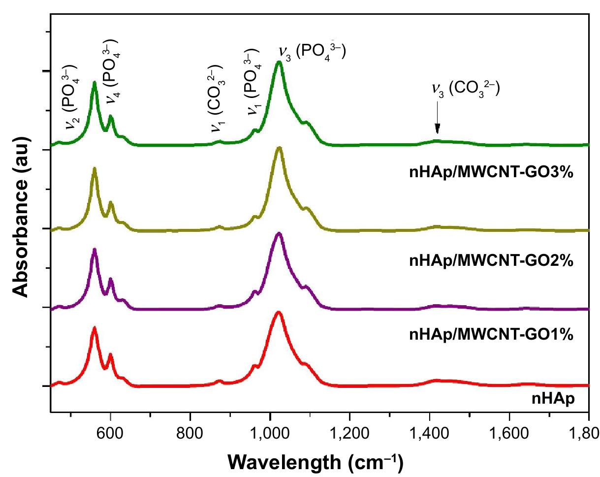 Atr-ftir spectra of nhap and nhap/mwcnt-go nanocomposites